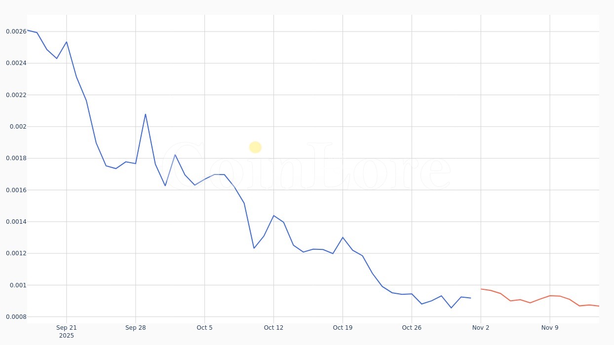The Root Network краткосрочный прогноз курса