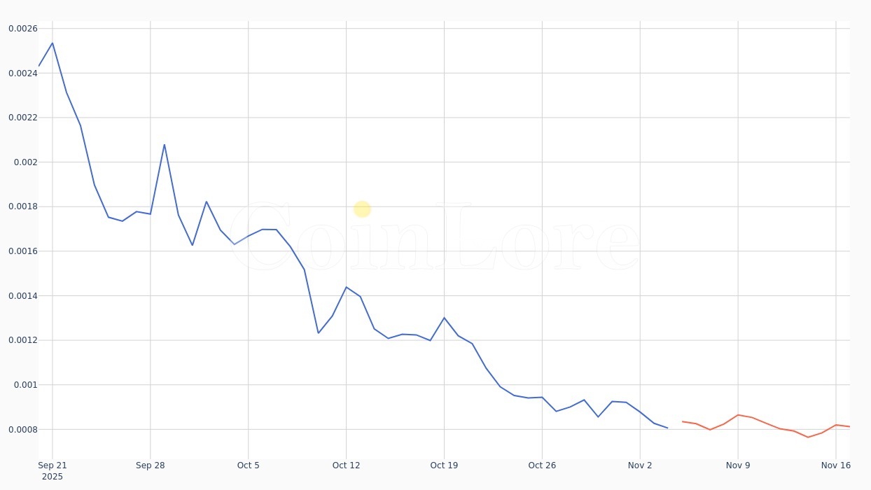 The Root Network short-term price prediction