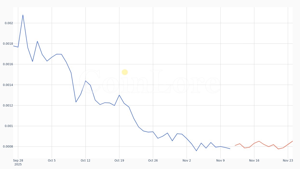 The Root Network short-term price prediction