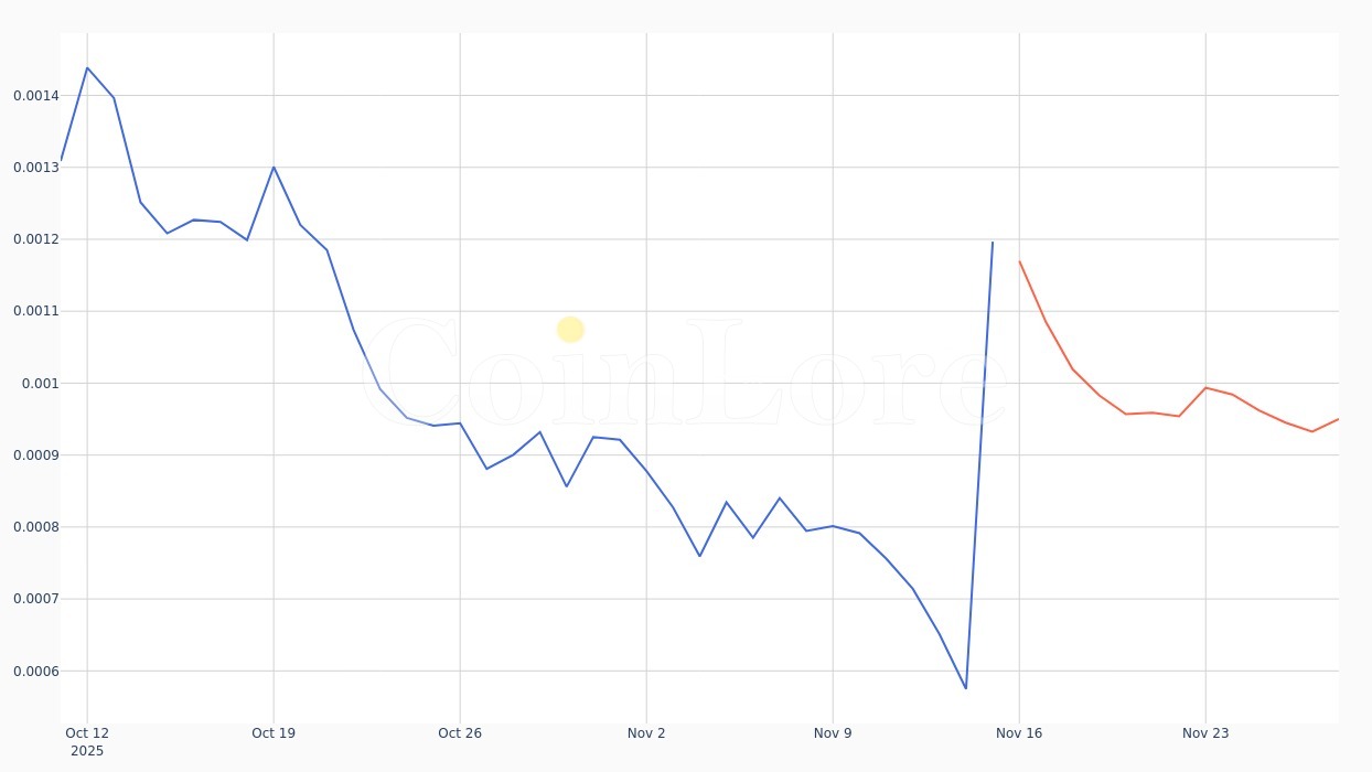 The Root Network short-term price prediction
