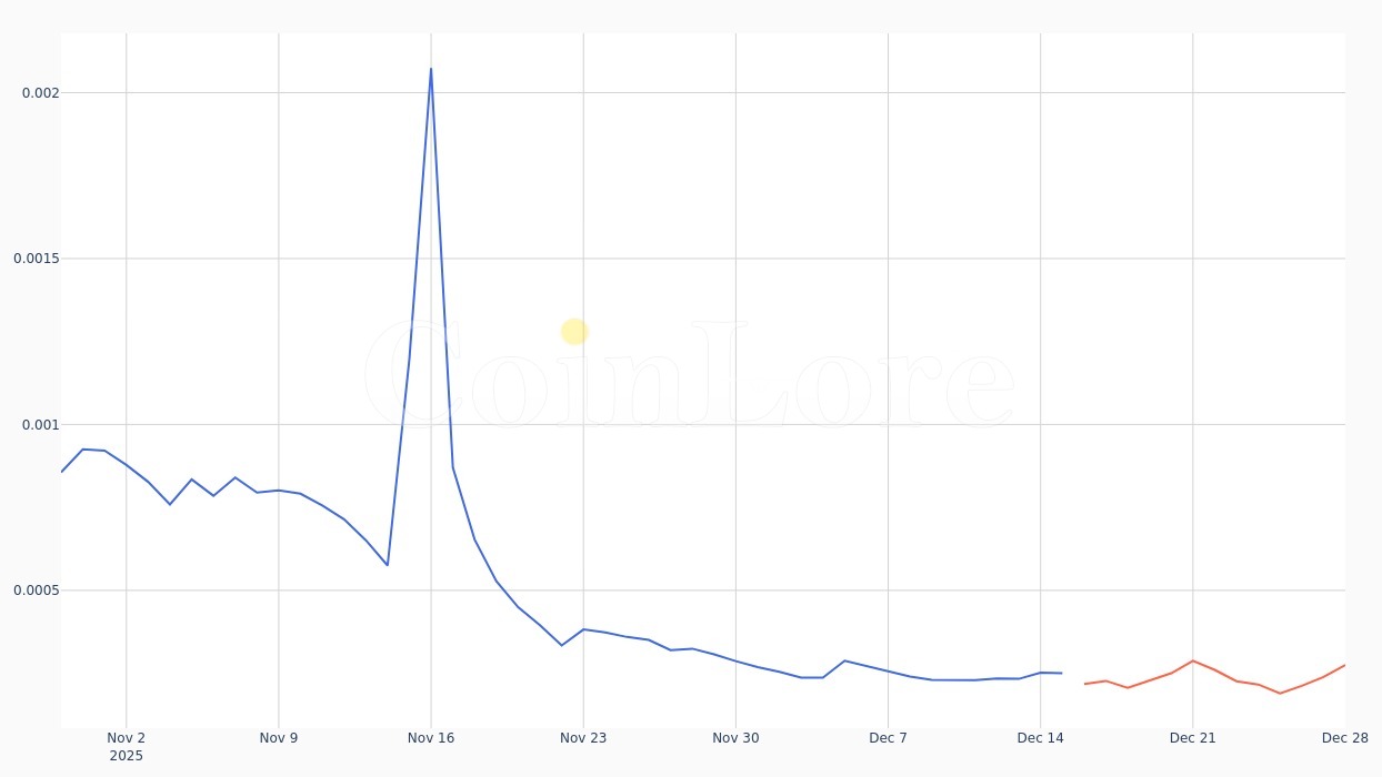 The Root Network kısa vadeli fiyat tahmini
