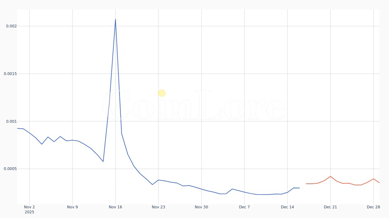 The Root Network краткосрочный прогноз курса