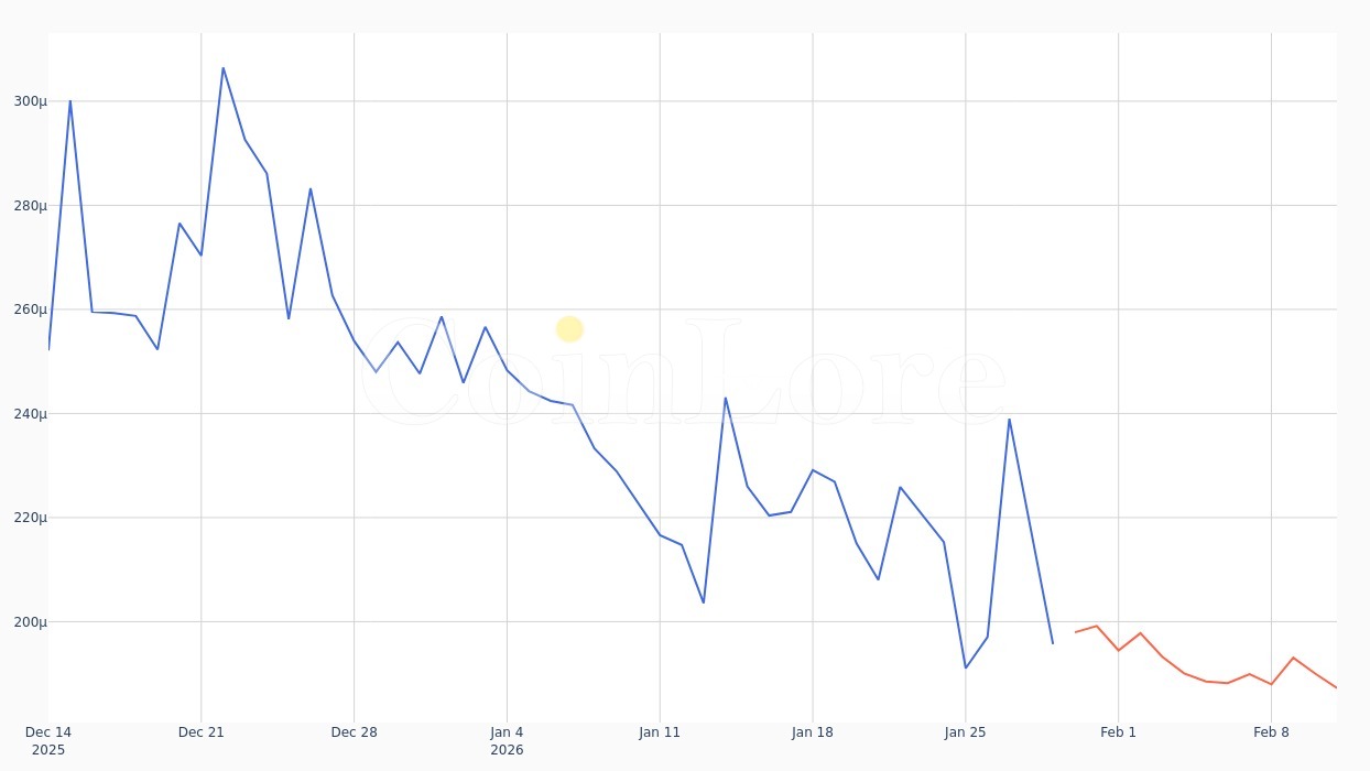 The Root Network kısa vadeli fiyat tahmini