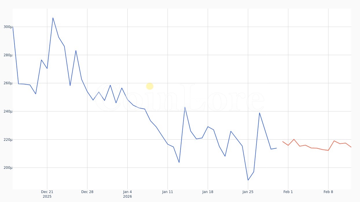The Root Network краткосрочный прогноз курса