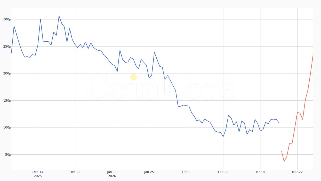 Predicción del precio a corto plazo de The Root Network