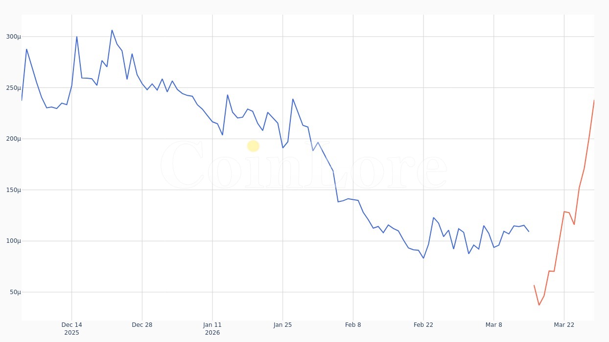 The Root Network kısa vadeli fiyat tahmini