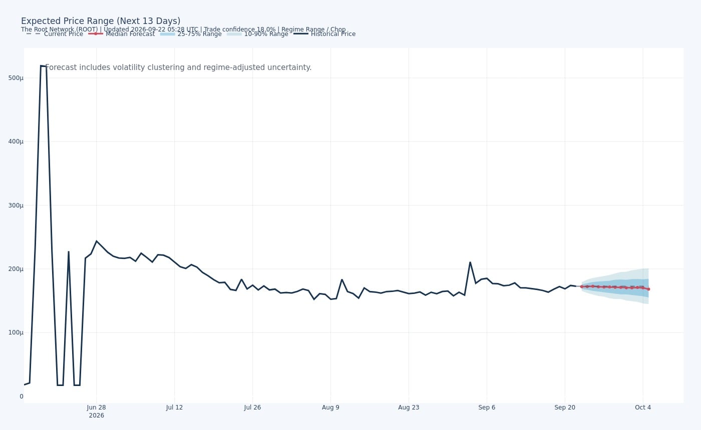 The Root Network price forecast next 13 days with confidence range and prediction bands