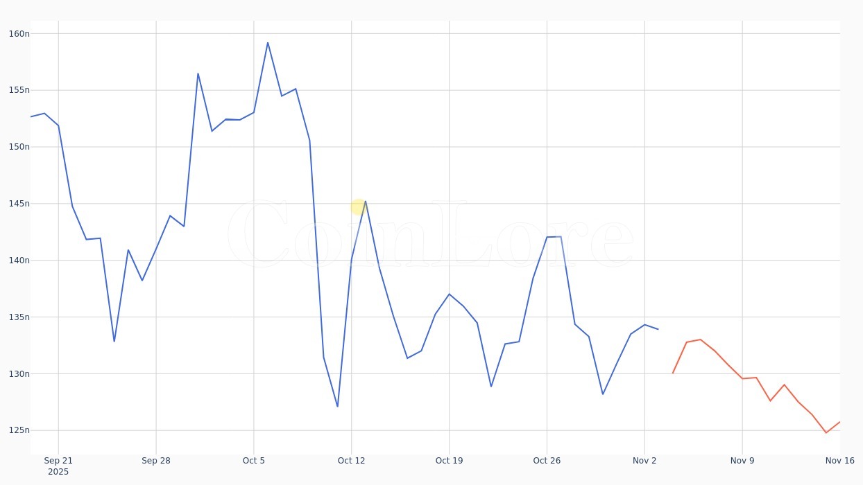 The Rug Game short-term price prediction