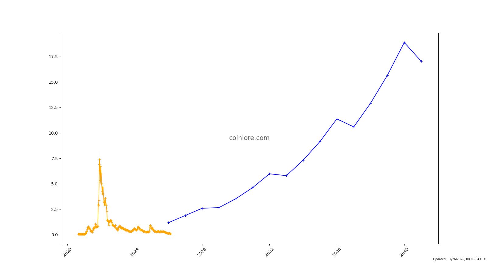 The Sandbox долгосрочные прогноз курса