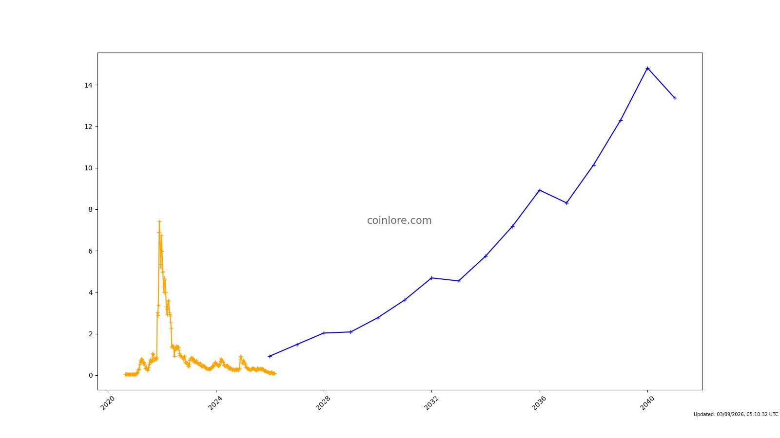 The Sandbox долгосрочные прогноз курса