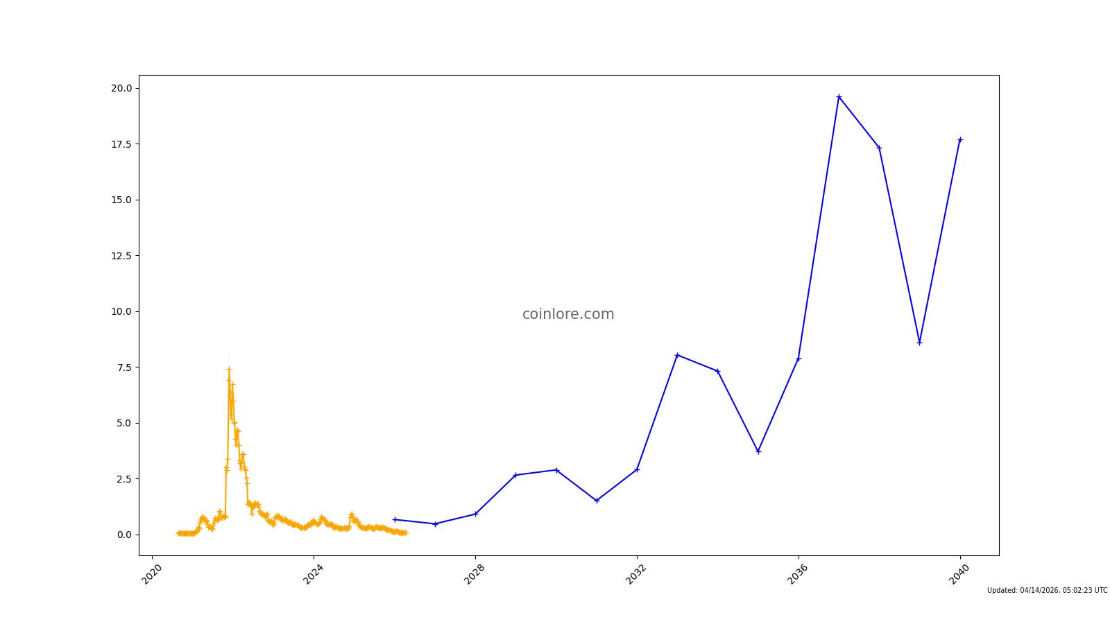Predicción del precio de The Sandbox a largo plazo