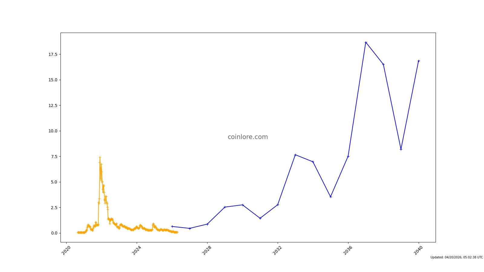 The Sandbox долгосрочные прогноз курса