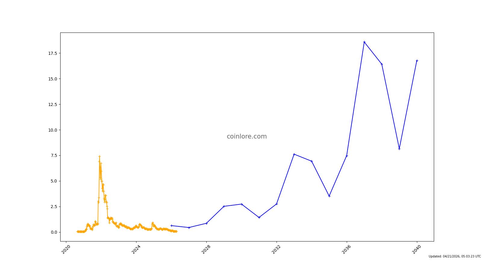 The Sandbox долгосрочные прогноз курса