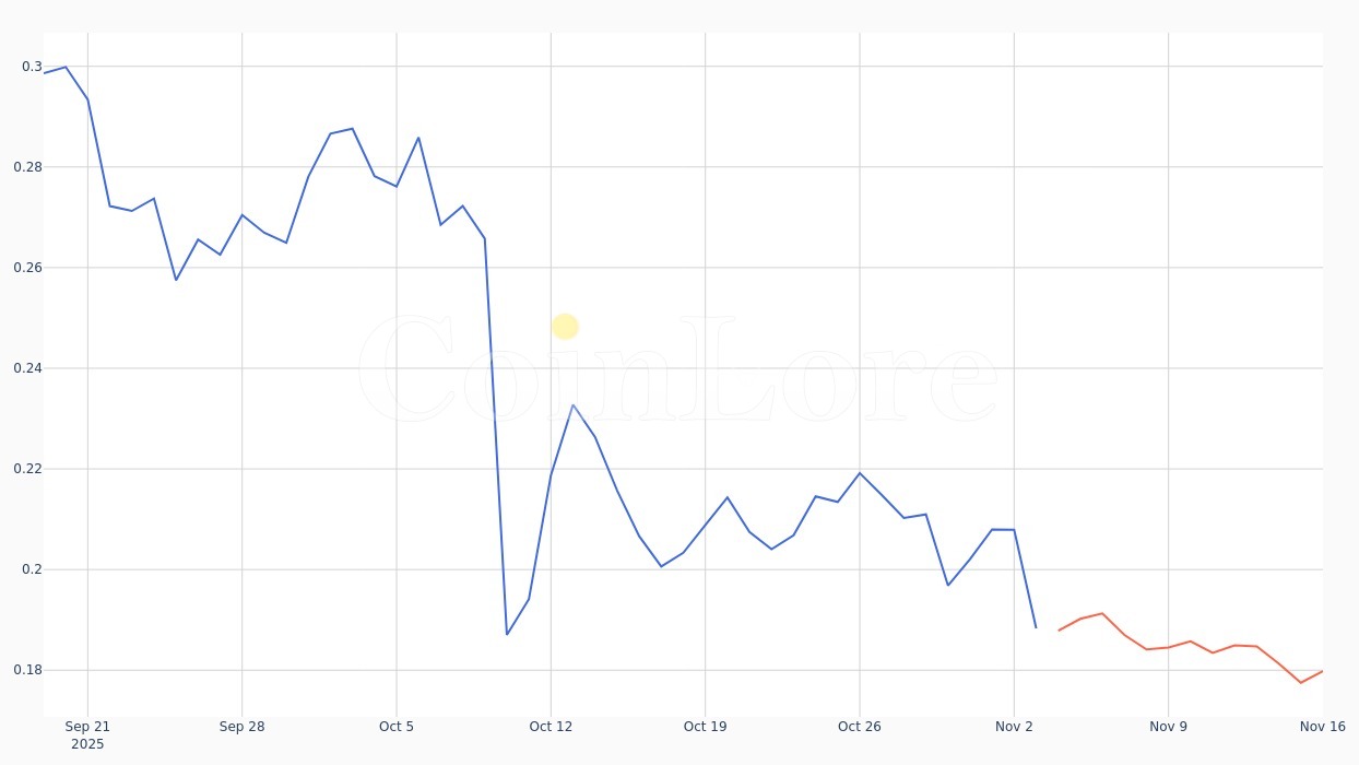 The Sandbox краткосрочный прогноз курса