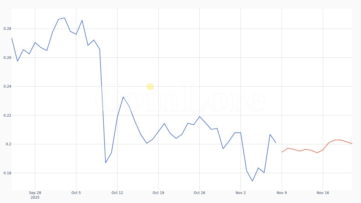 Predicción del precio a corto plazo de The Sandbox