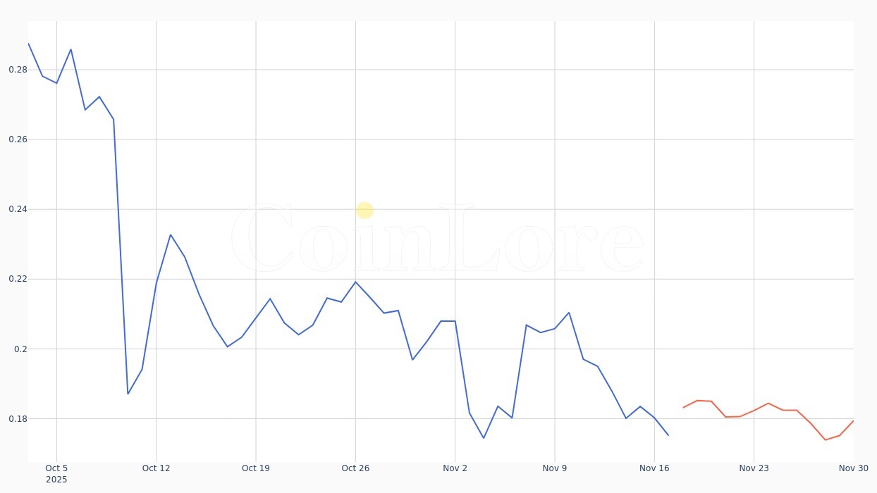The Sandbox kurzfristige Kurs prognose