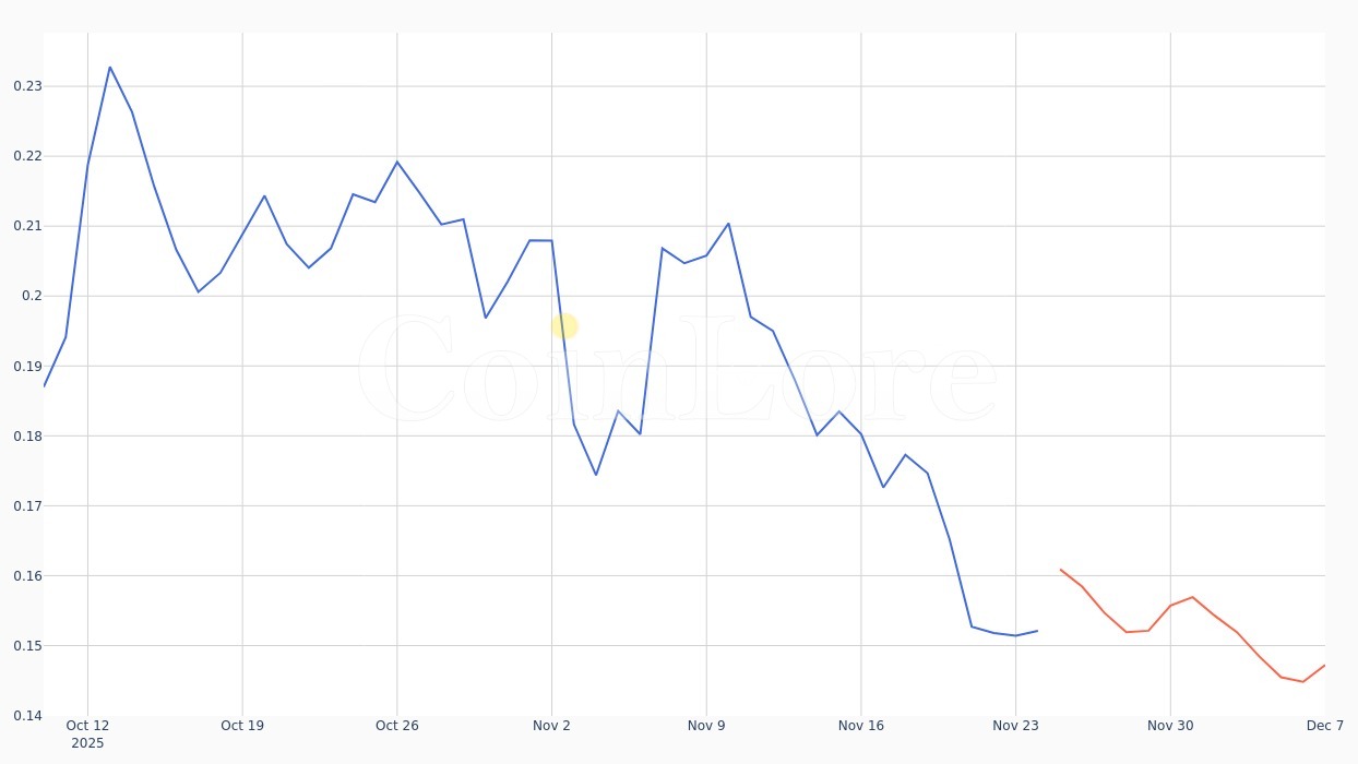 The Sandbox краткосрочный прогноз курса