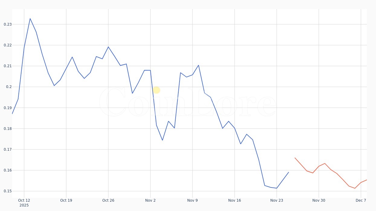 The Sandbox short-term price prediction