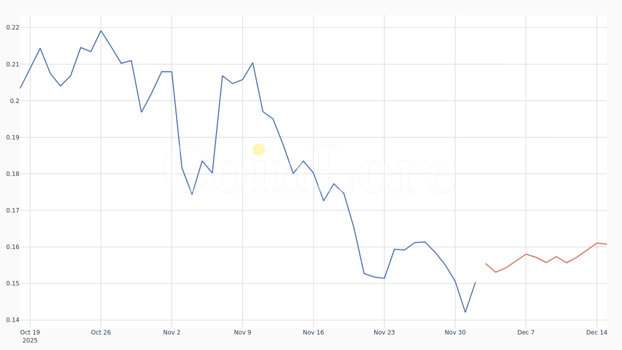 The Sandbox kısa vadeli fiyat tahmini