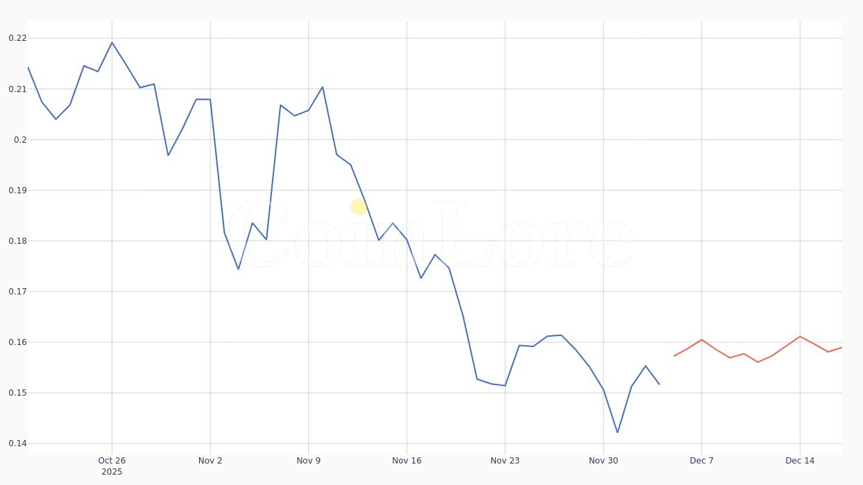The Sandbox short-term price prediction
