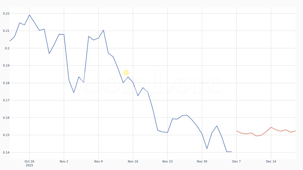 The Sandbox short-term price prediction