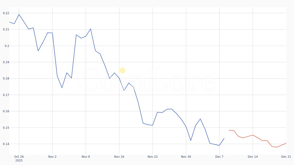 The Sandbox kurzfristige Kurs prognose