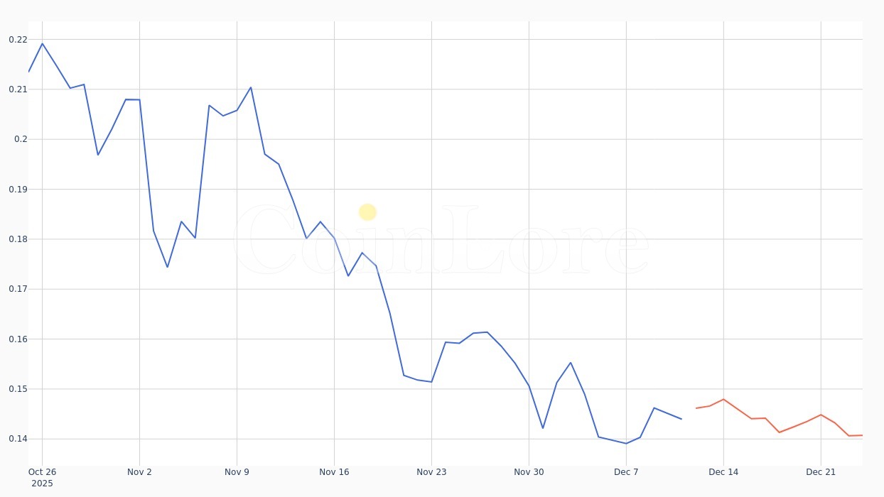 The Sandbox short-term price prediction