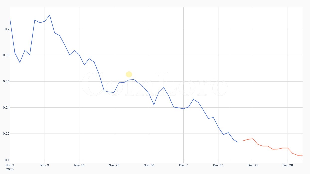 The Sandbox краткосрочный прогноз курса