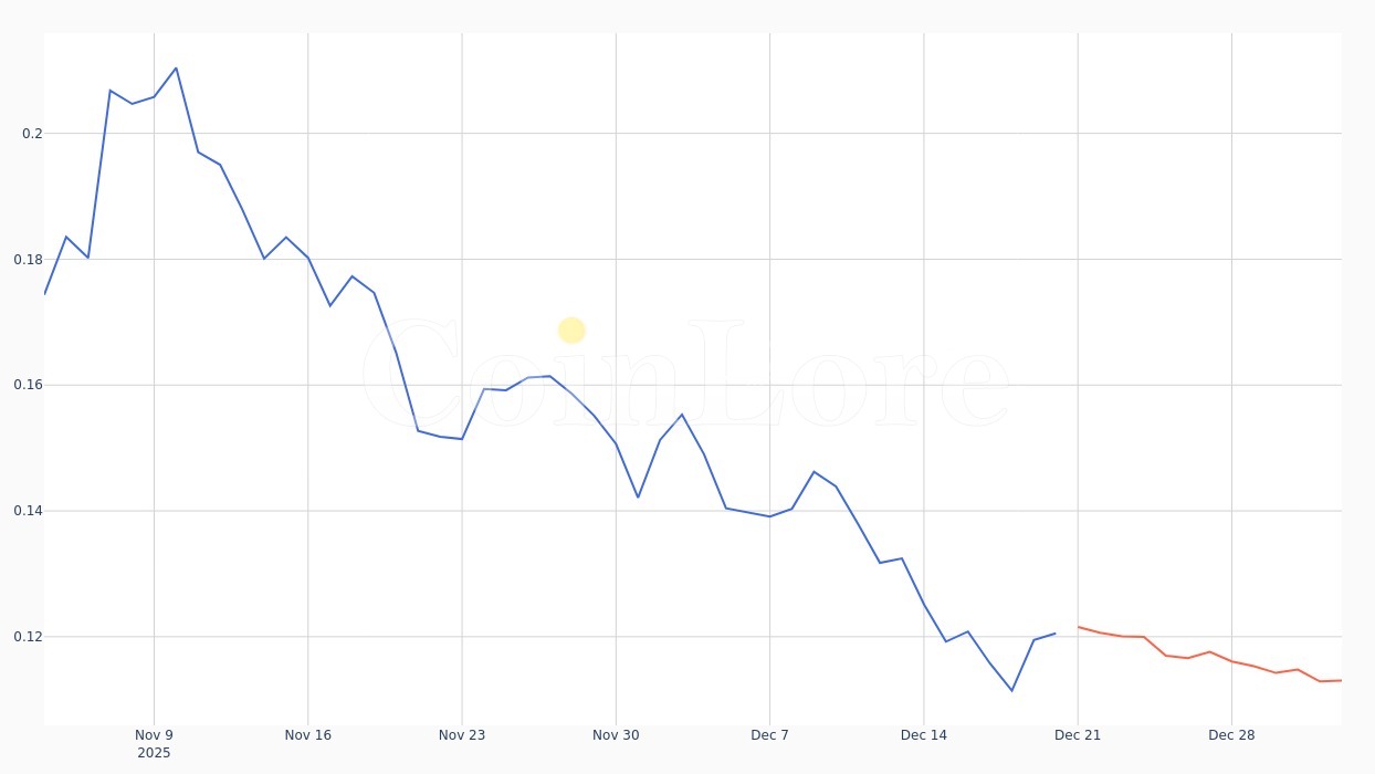 The Sandbox краткосрочный прогноз курса