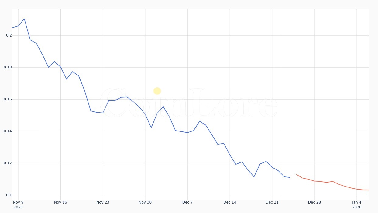 The Sandbox краткосрочный прогноз курса