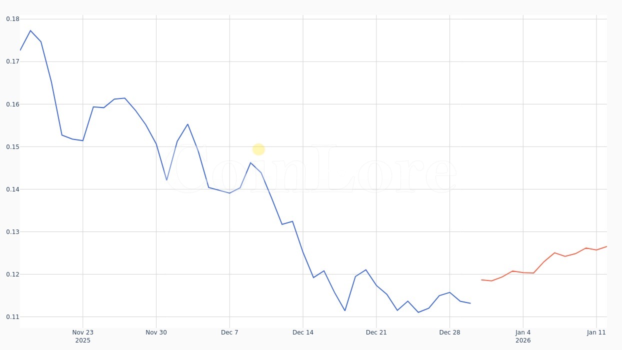 Predicción del precio a corto plazo de The Sandbox