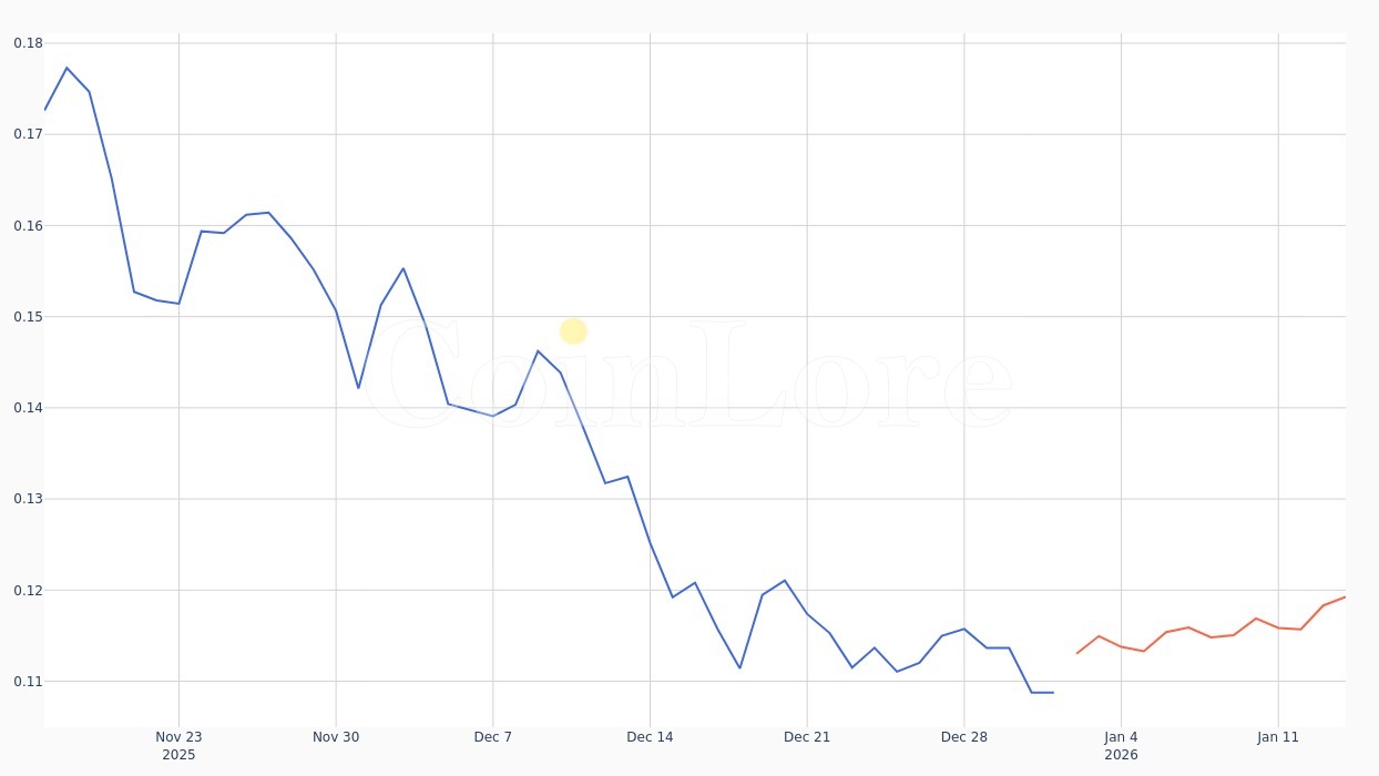 The Sandbox краткосрочный прогноз курса