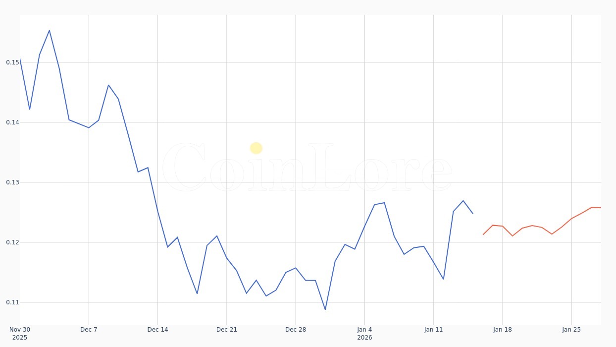 The Sandbox краткосрочный прогноз курса