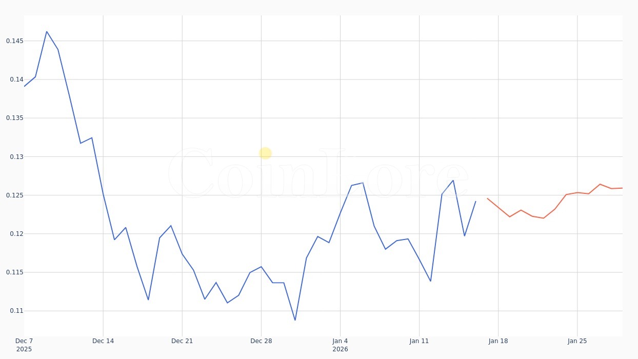 The Sandbox краткосрочный прогноз курса