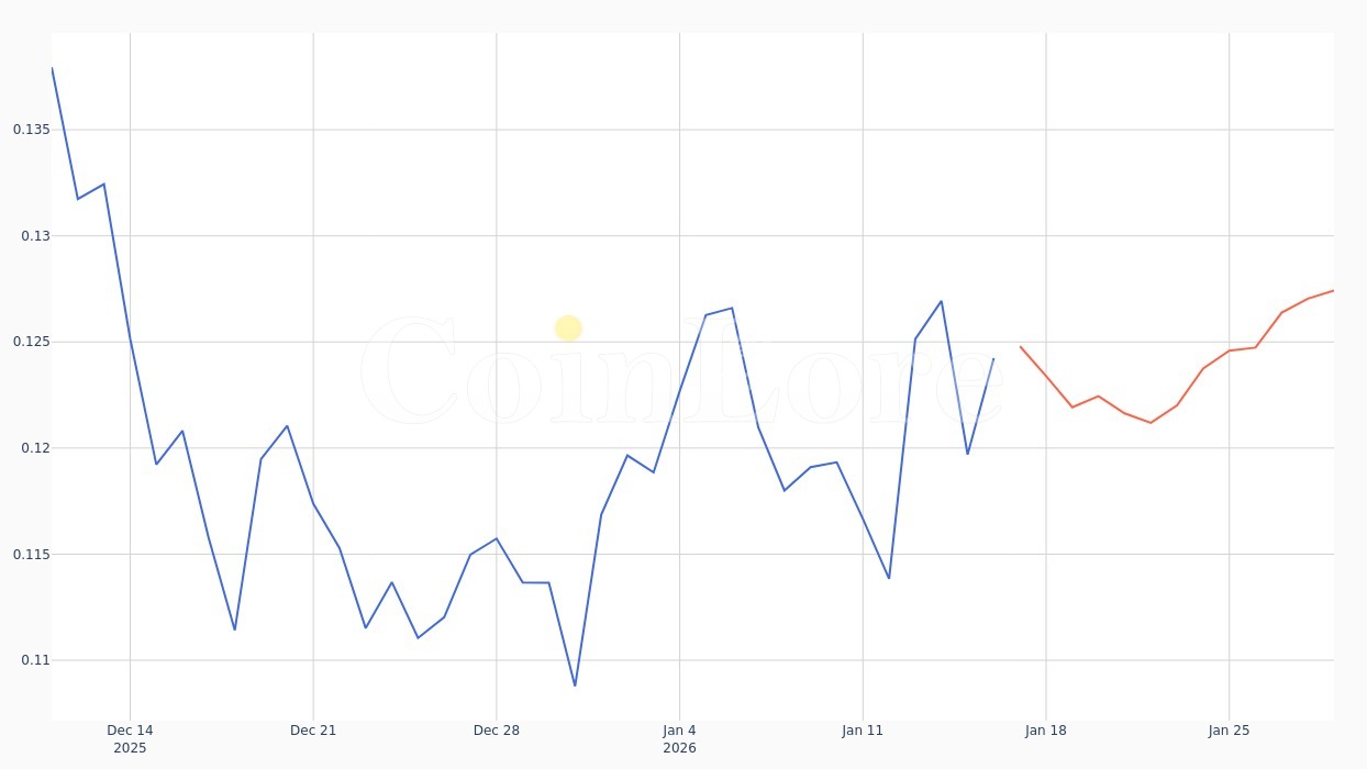 The Sandbox краткосрочный прогноз курса