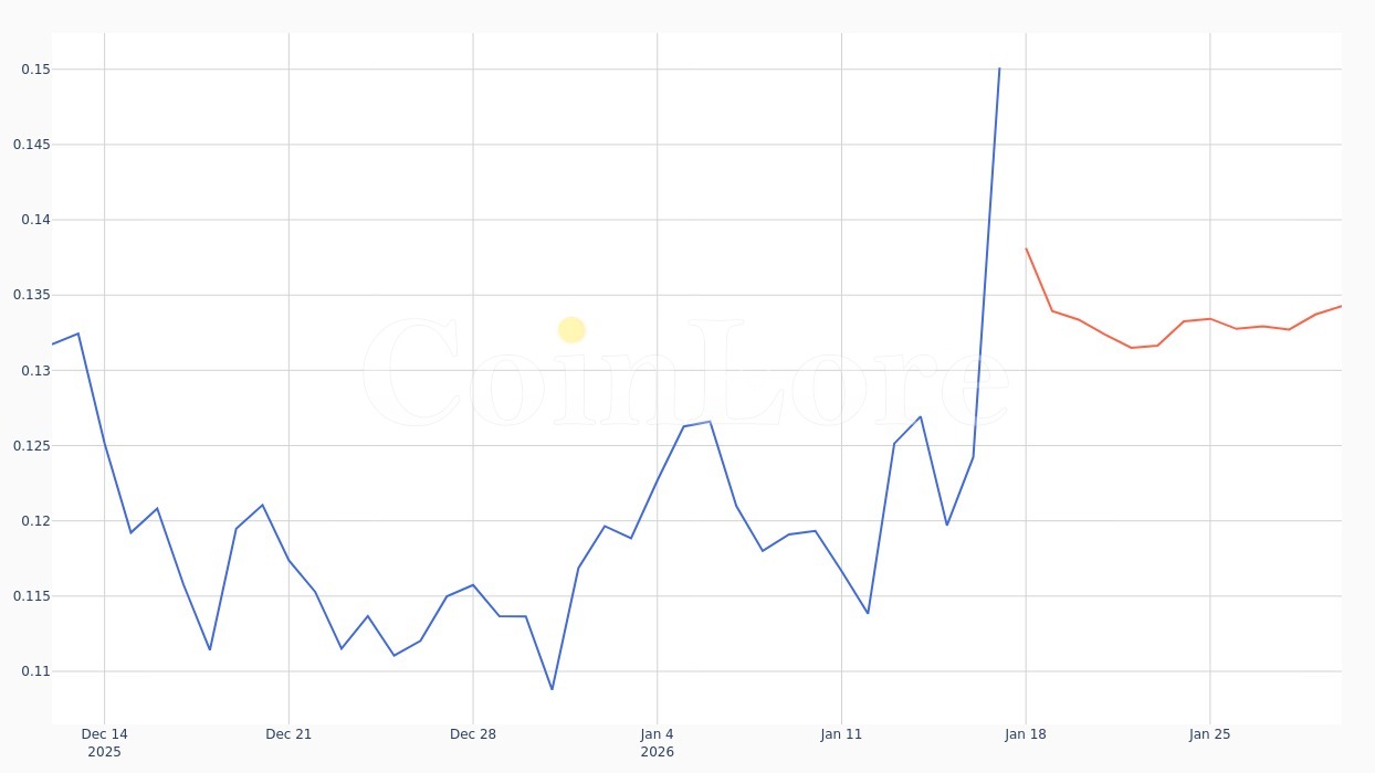 The Sandbox краткосрочный прогноз курса