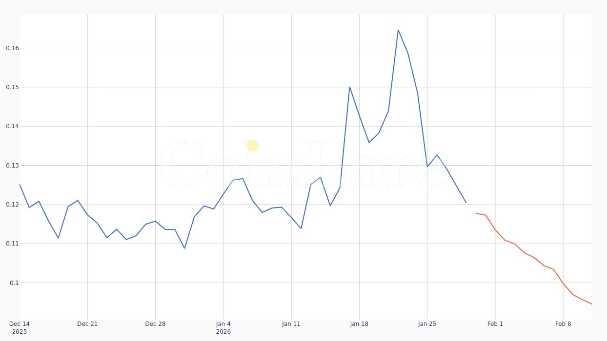 The Sandbox краткосрочный прогноз курса