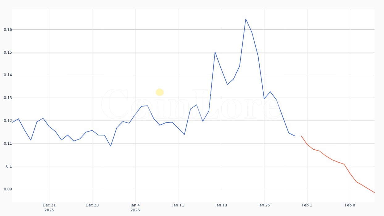 The Sandbox краткосрочный прогноз курса