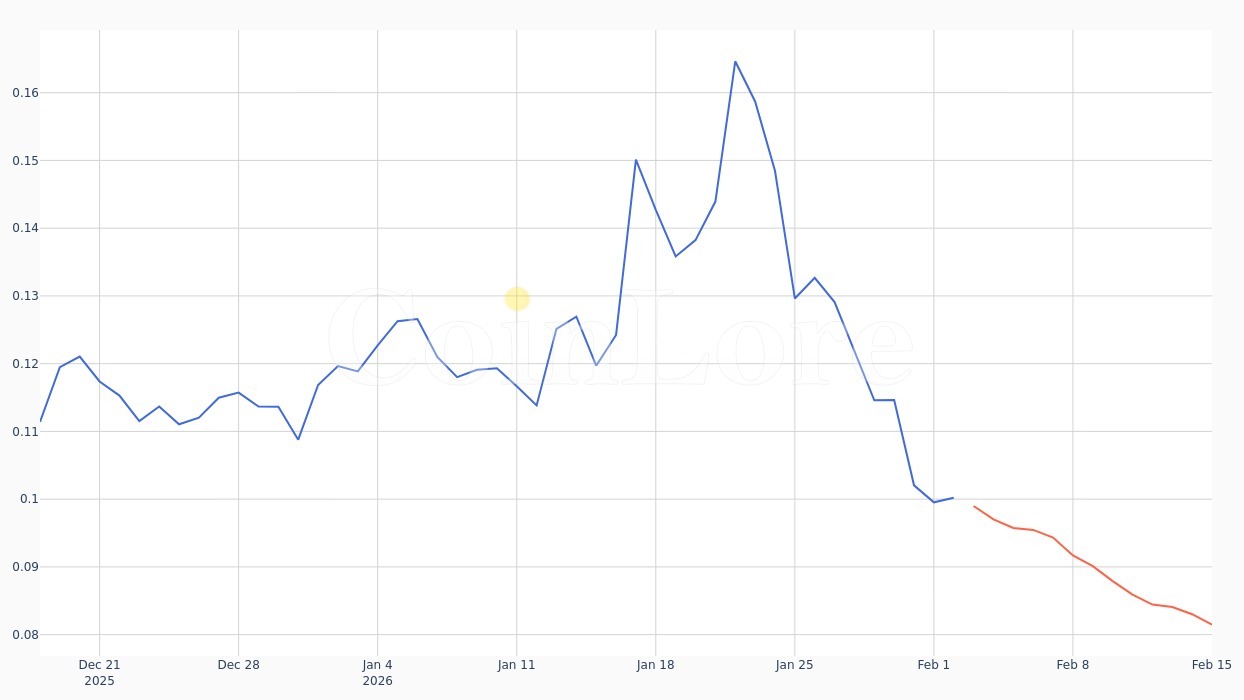 The Sandbox краткосрочный прогноз курса