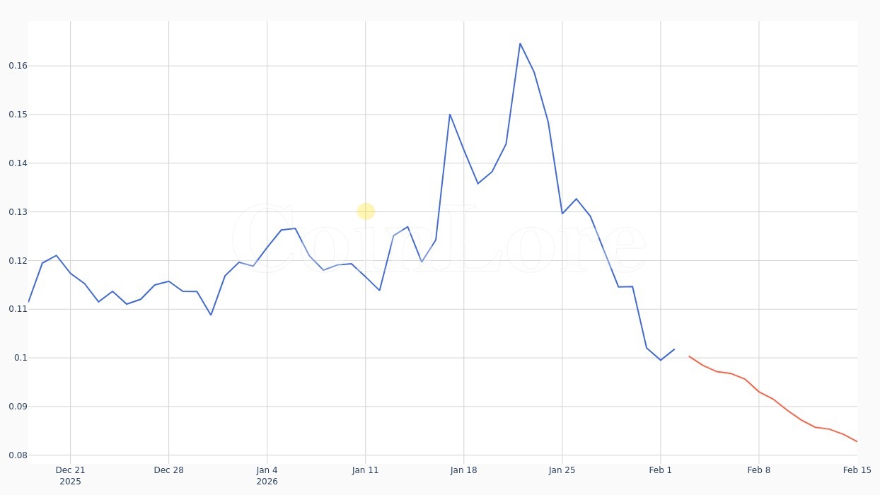 The Sandbox kısa vadeli fiyat tahmini