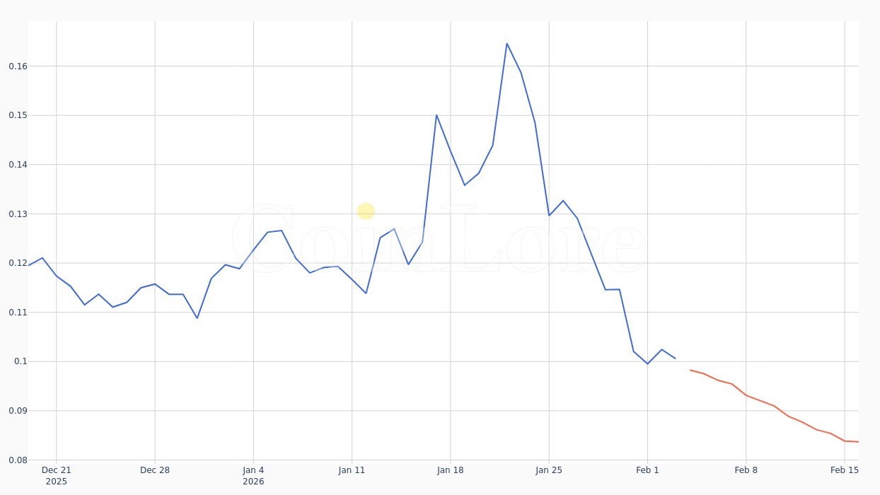 The Sandbox краткосрочный прогноз курса