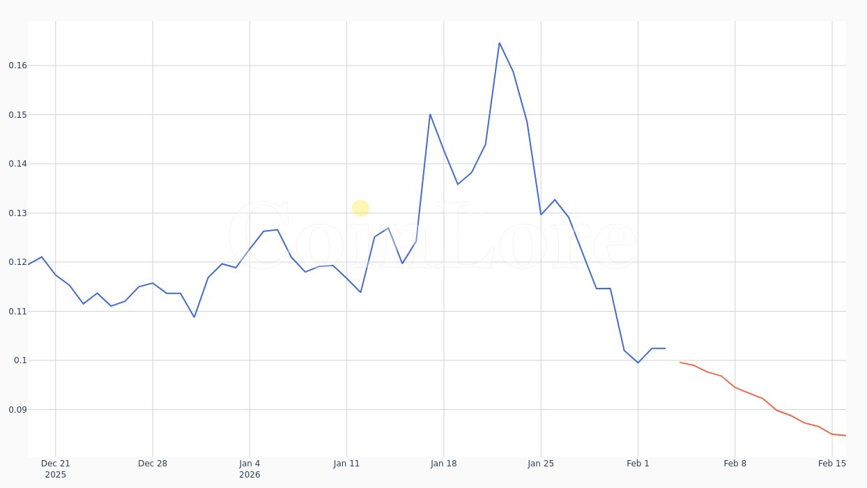 The Sandbox краткосрочный прогноз курса