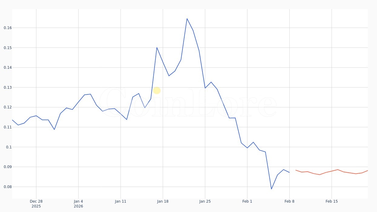 The Sandbox краткосрочный прогноз курса