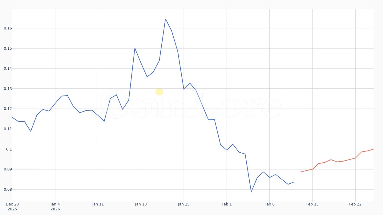 The Sandbox краткосрочный прогноз курса