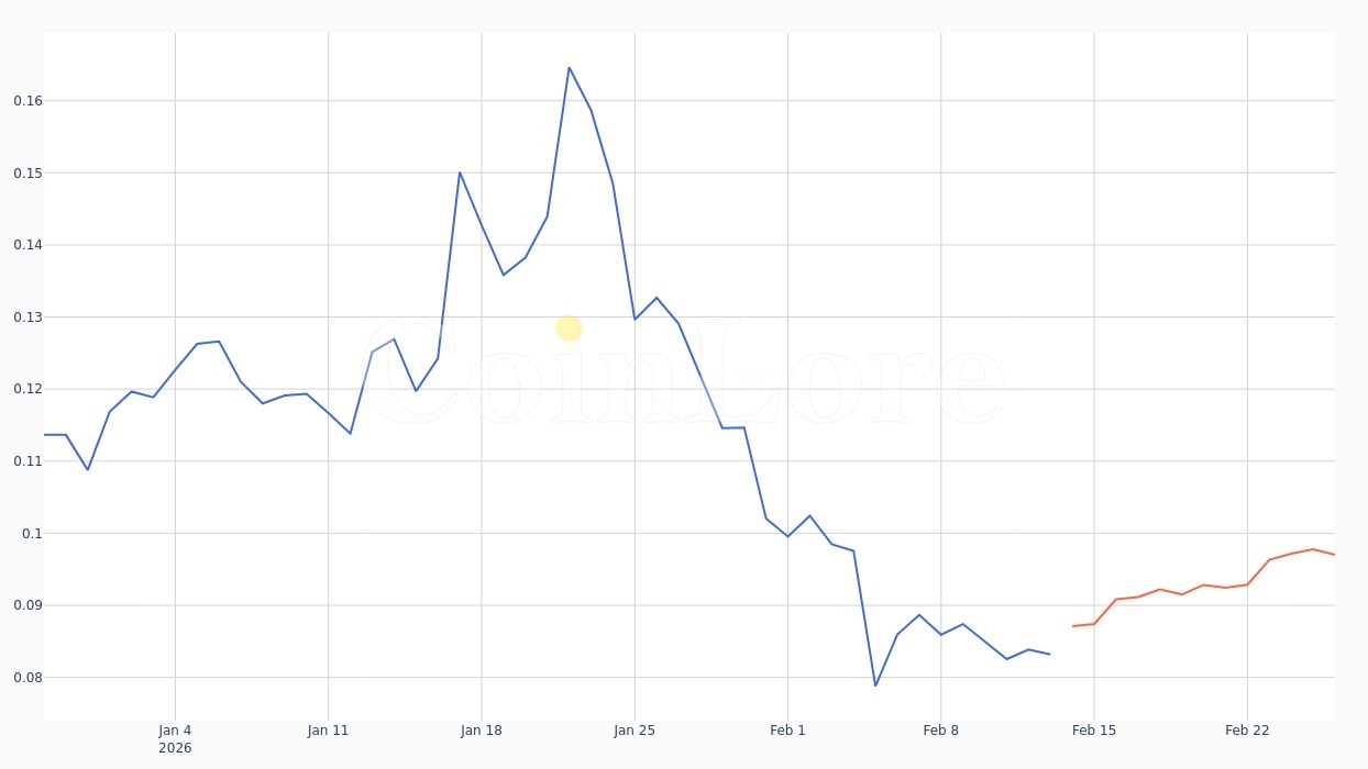 The Sandbox краткосрочный прогноз курса