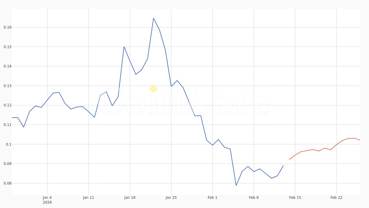 Predicción del precio a corto plazo de The Sandbox