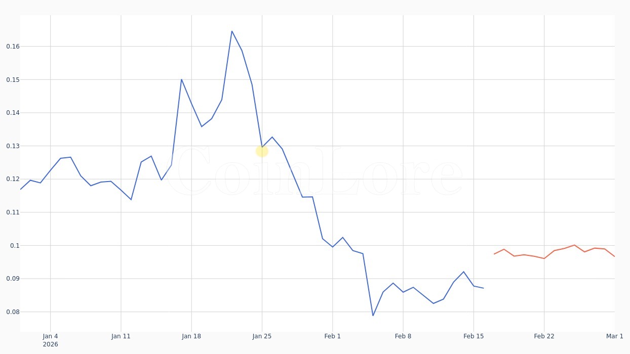 The Sandbox краткосрочный прогноз курса
