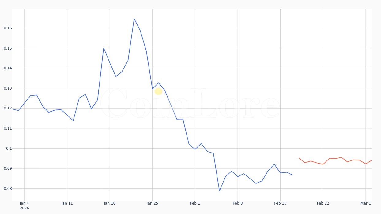 The Sandbox краткосрочный прогноз курса