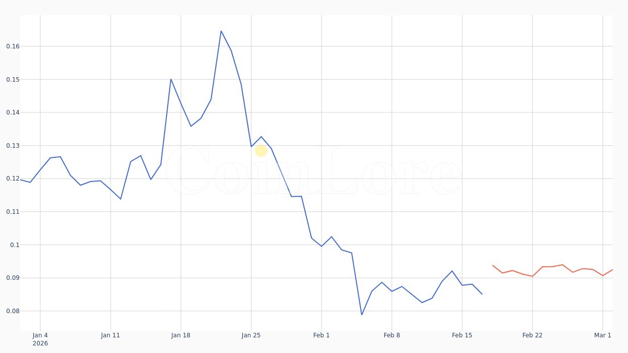 The Sandbox краткосрочный прогноз курса