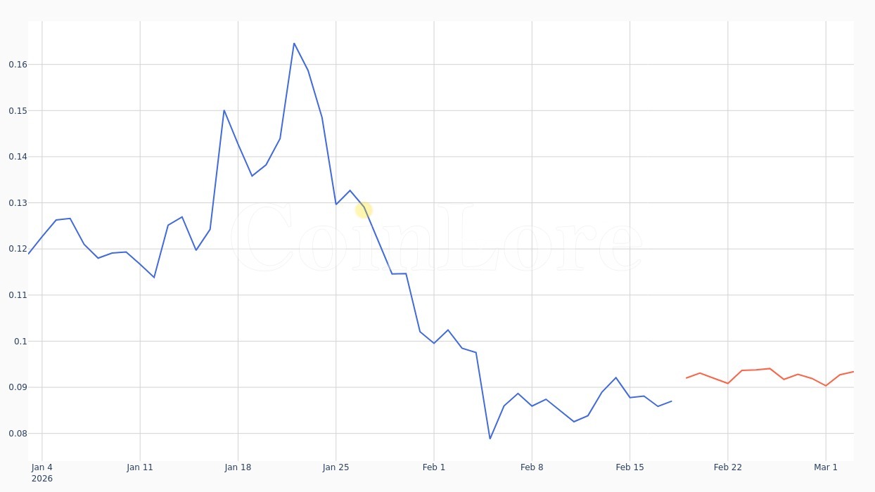 The Sandbox краткосрочный прогноз курса